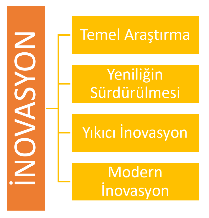 İnovasyon ve İnovasyon Türleri | İnovasyon Dehası
